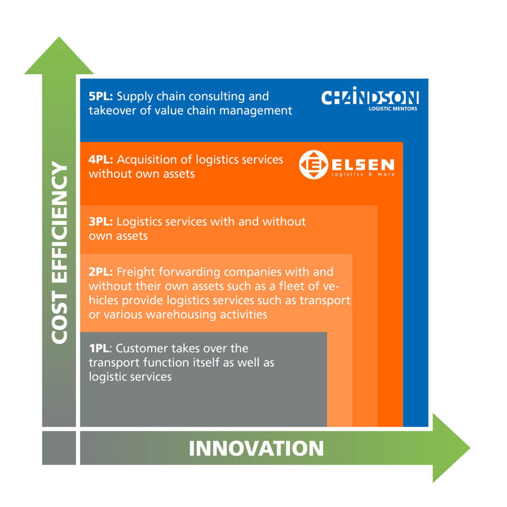 Lead Logistics Provider - Elsen GmbH & Co. KG.